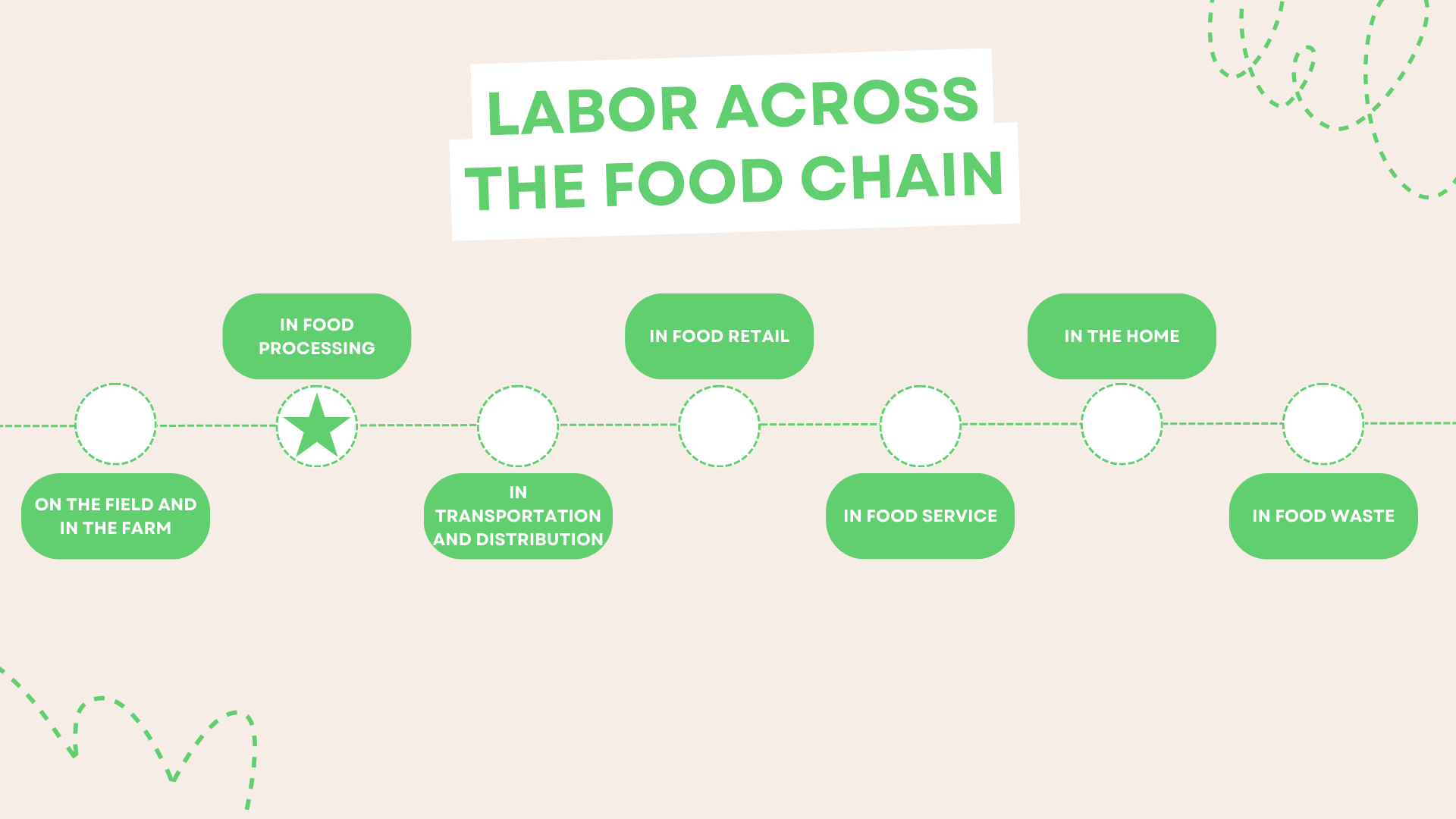 Labor in Food Processing – Will Work For Food